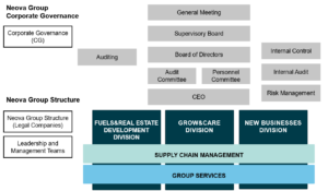 Corporate Governance - Neova Group