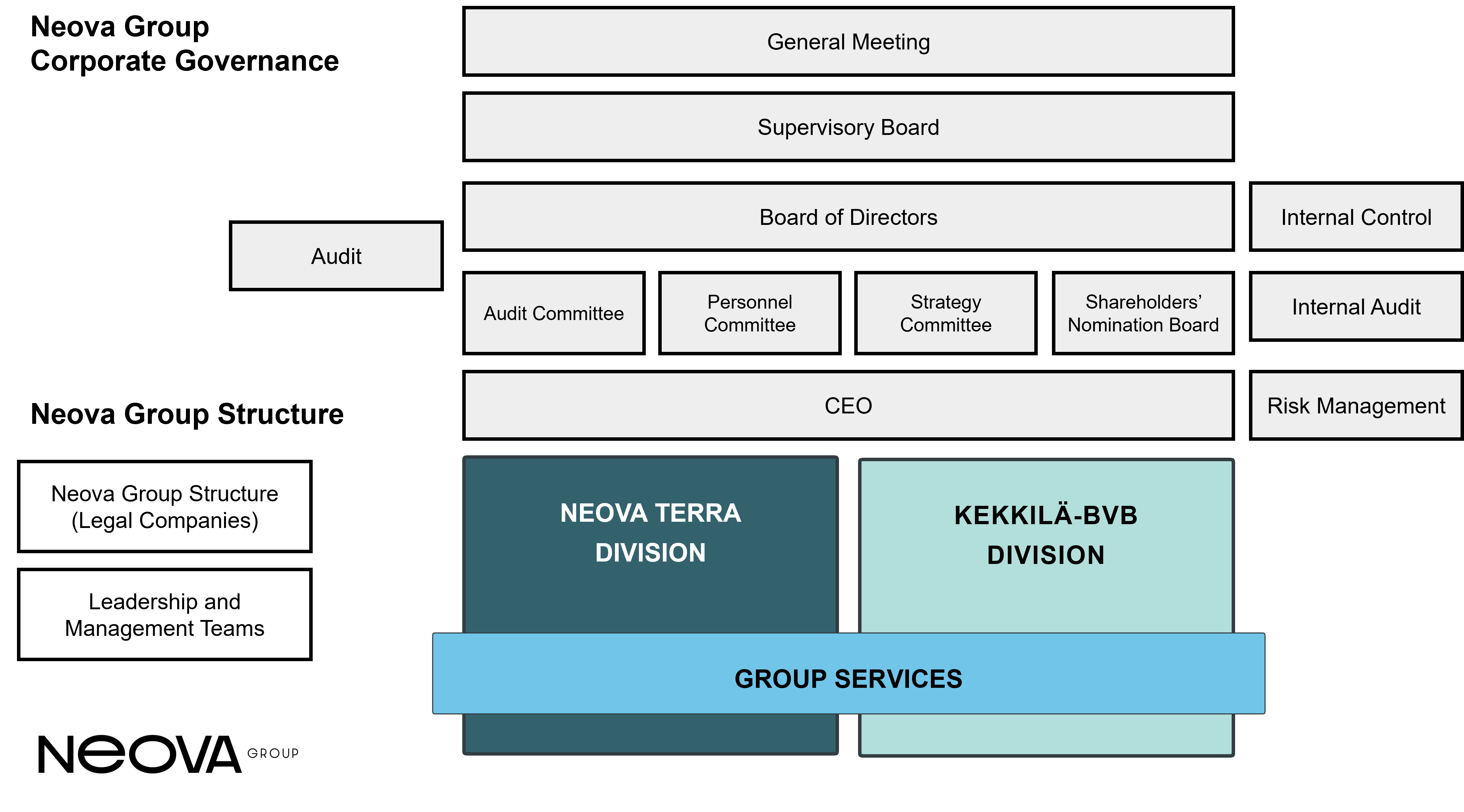 Corporate Governance - Neova Group