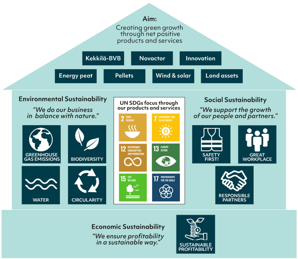 Sustainability strategy - Neova Group